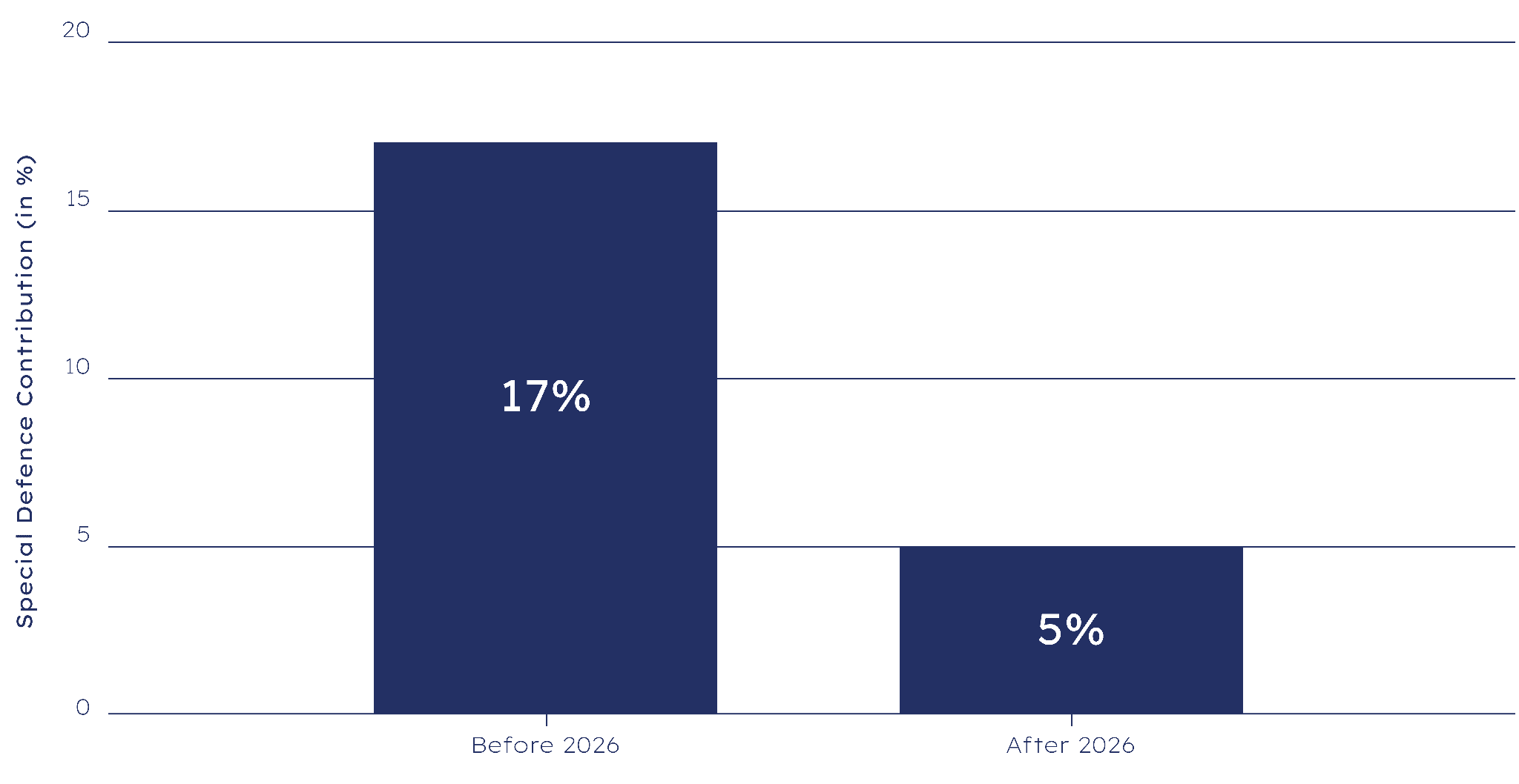 Cyprus Tax Reform 2026: List of Major Updates to Cyprus Taxes
