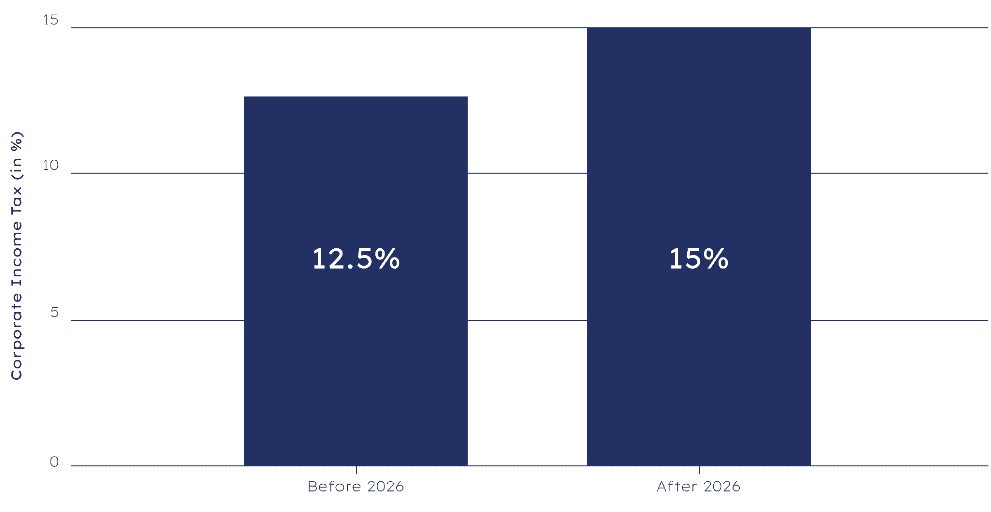 Cyprus Tax Reform 2026: List of Major Updates to Cyprus Taxes