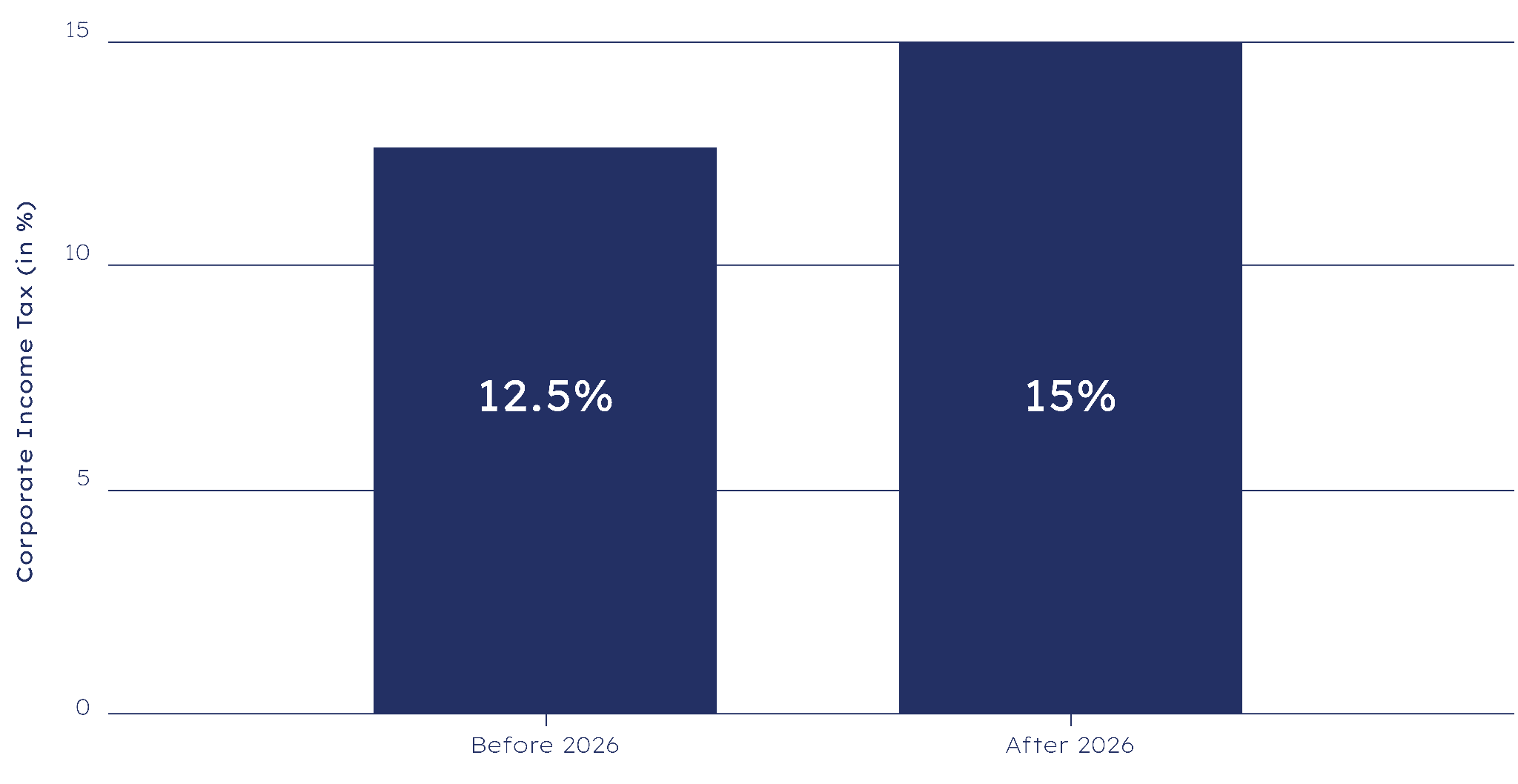 Cyprus Tax Reform 2026: List of Major Updates to Cyprus Taxes